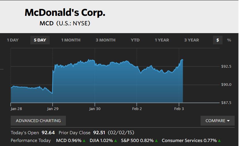 McD stock quote - Social Media Strategy | Online PR | Proactive Report ...